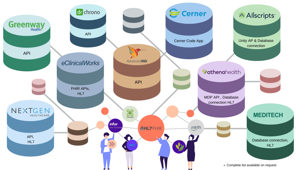 EMR Interface Development & HL7 Integration Services | Santeware ...