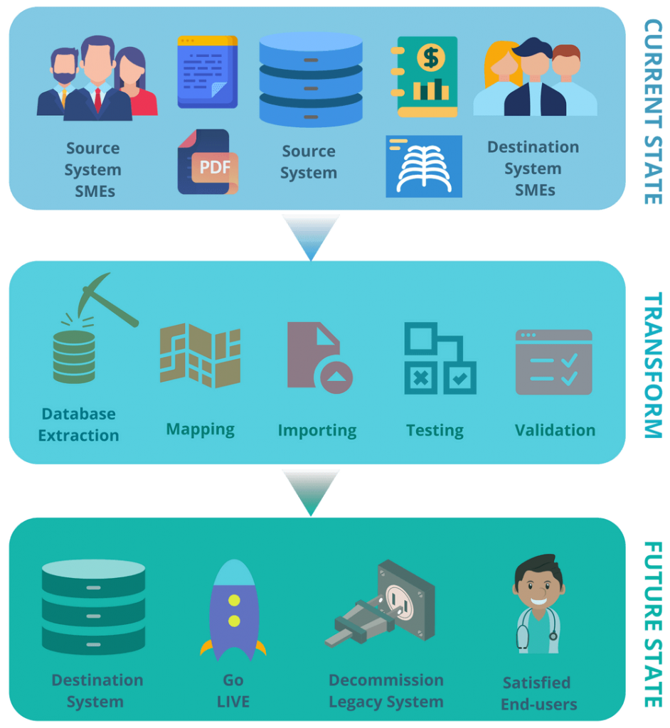 EMR Data Extraction and Conversion Services | Santeware | Engineering ...
