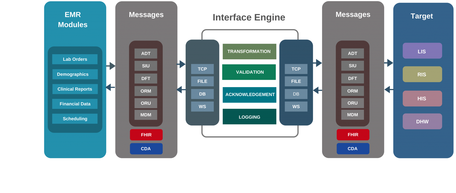 EMR Interface Development & HL7 Integration Services | Santeware ...