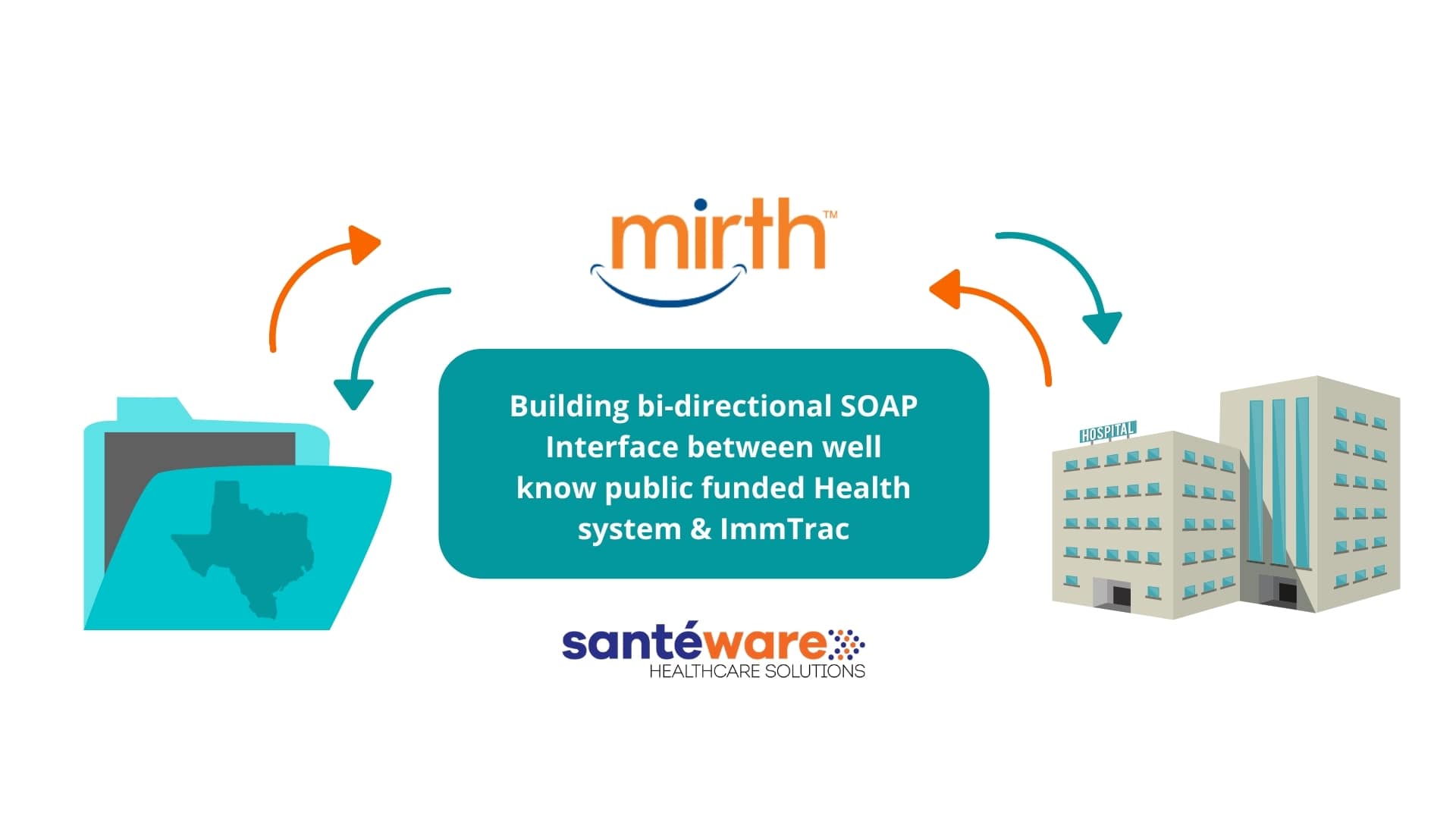 Immunization US state registries: Bi-directional Integration for COVID ...